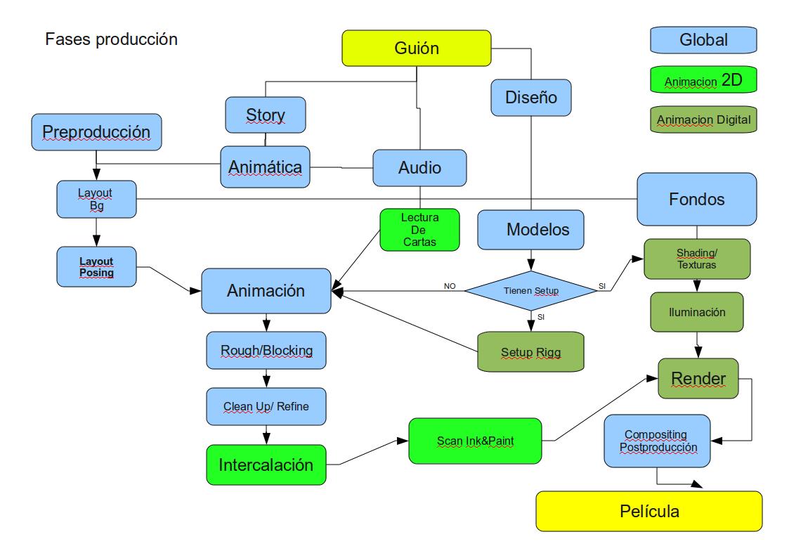 Fases de una producción – Monigotes Estudio 2.0